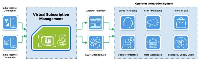 OTA Manager Solution - SPARTIFIED
